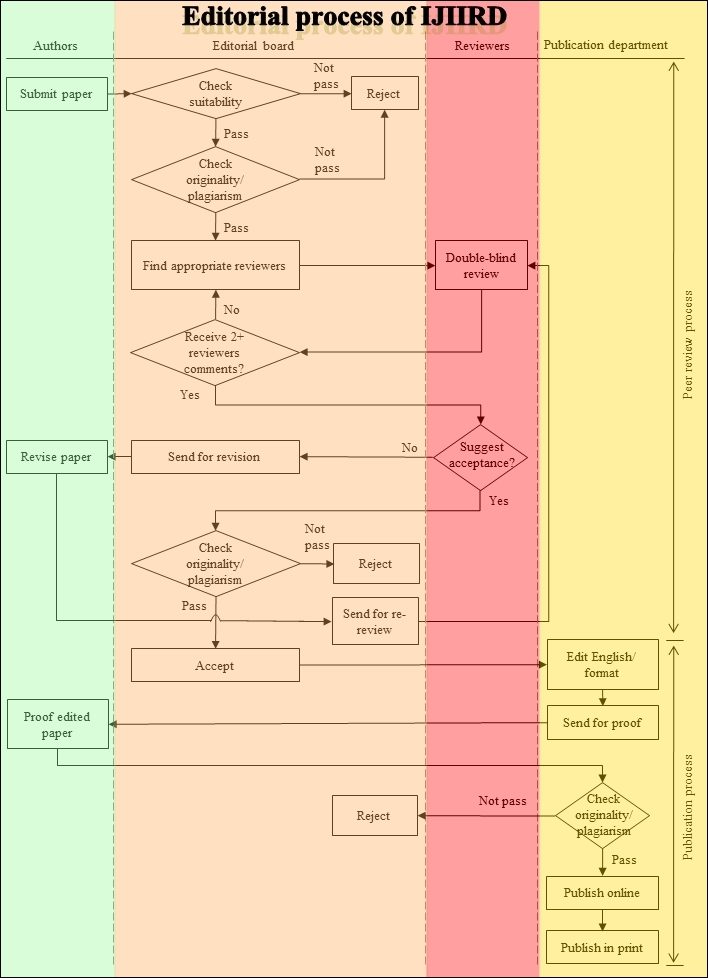 Editorial Process International Journal Of Interdisciplinary